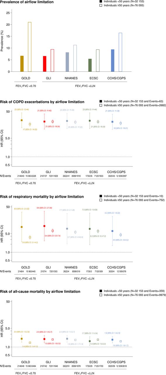 Comparison of five major airflow limitation criteria to identify high ...