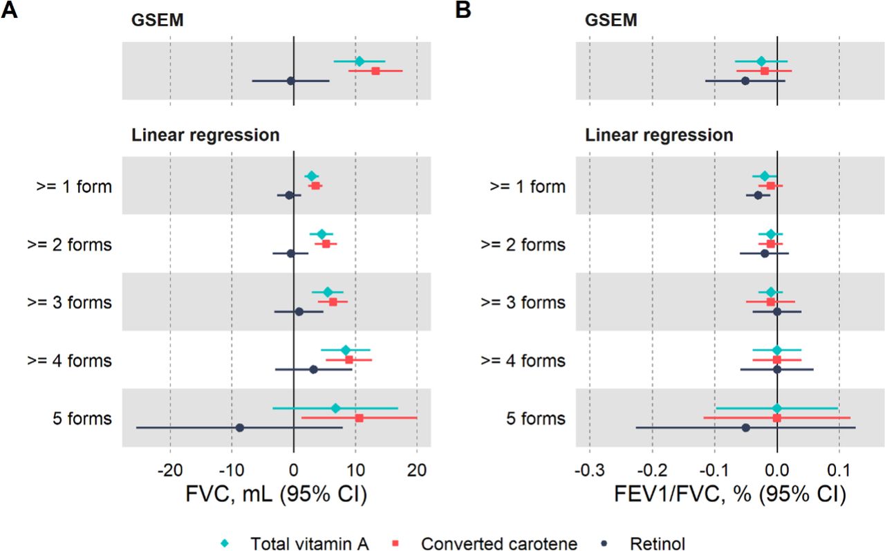 Effect of vitamin A on adult lung function: a triangulation of evidence ...